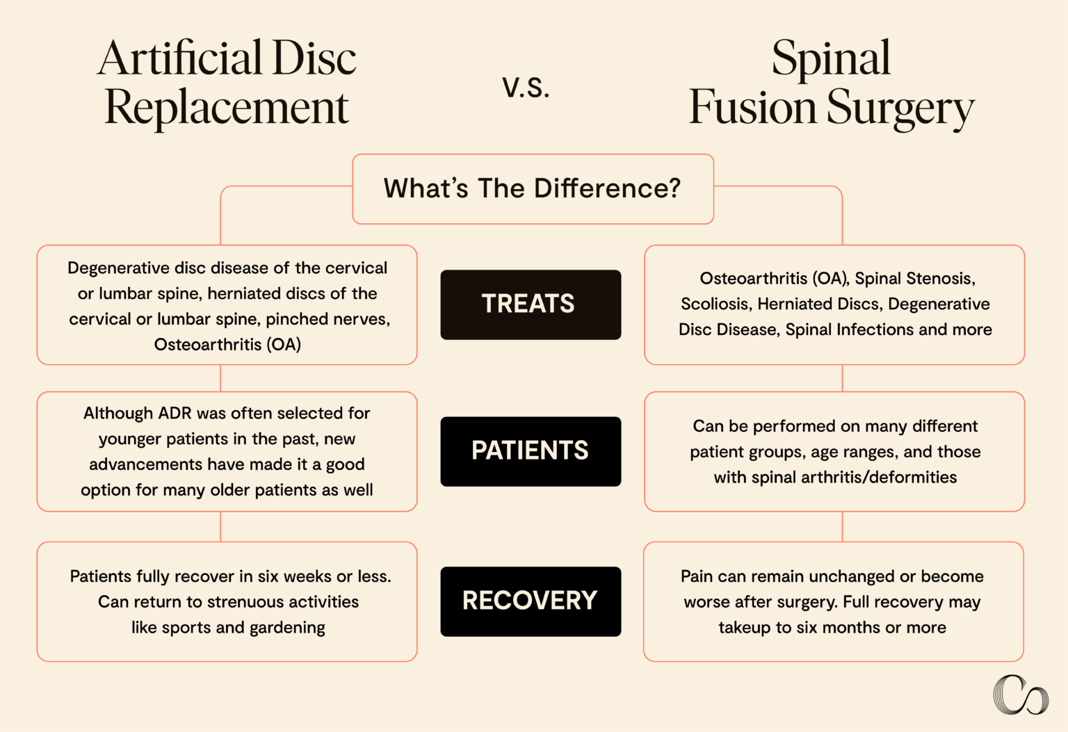 The Ultimate Guide To Artificial Disc Replacement Surgery - Commons Clinic