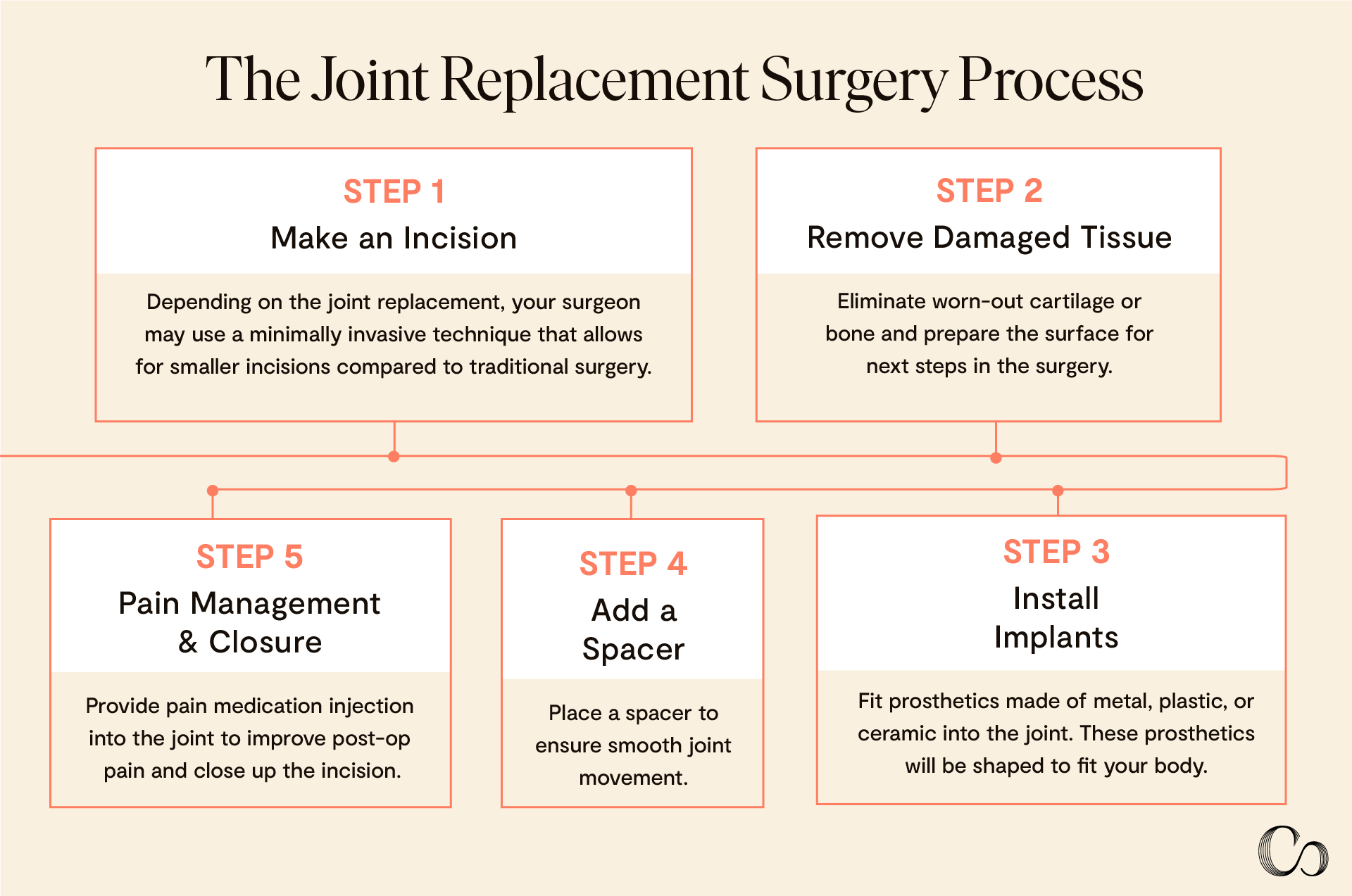 Total Joint Replacement Surgery 101 - Commons Clinic