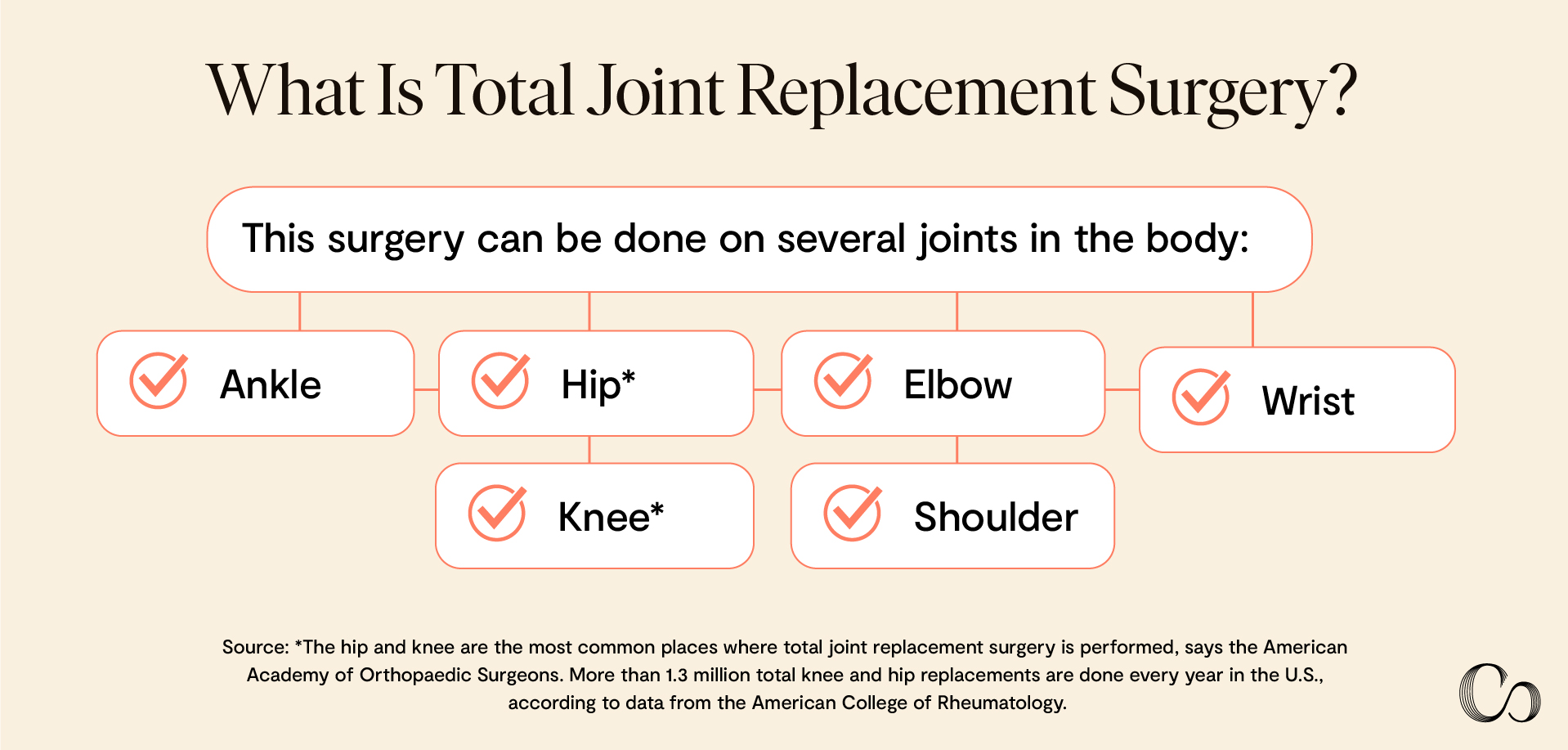 Total Joint Replacement Surgery 101 - Commons Clinic